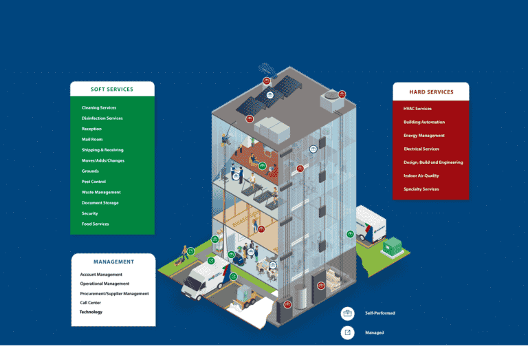GDI Integrated Facility Services | Facilities Management